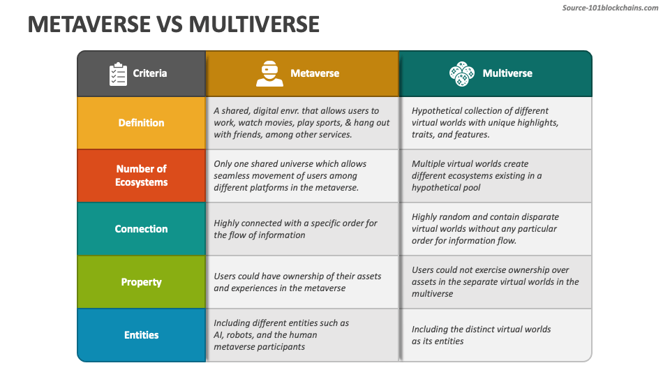 Metaverse Vs Multiverse PowerPoint and Google Slides Template - PPT Slides