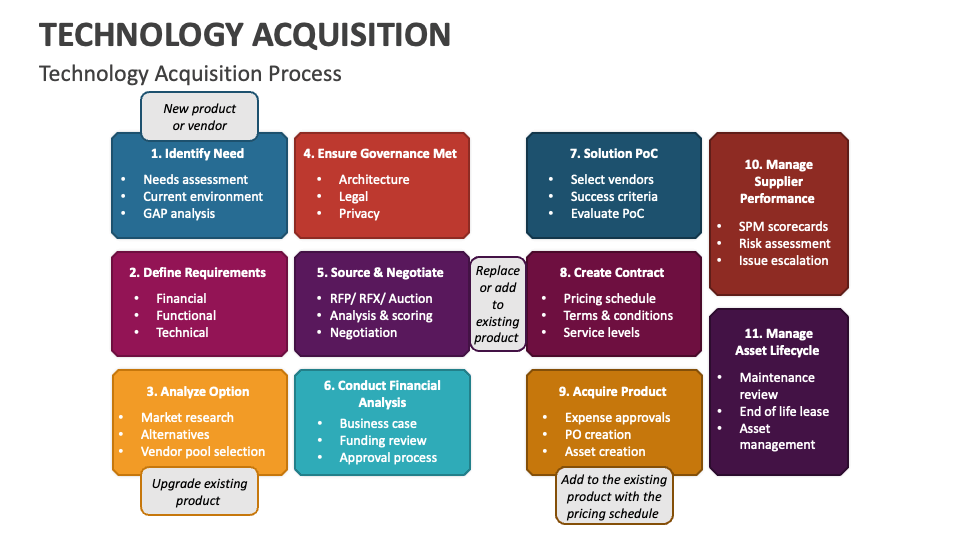 Technology Acquisition PowerPoint Presentation Slides - PPT Template
