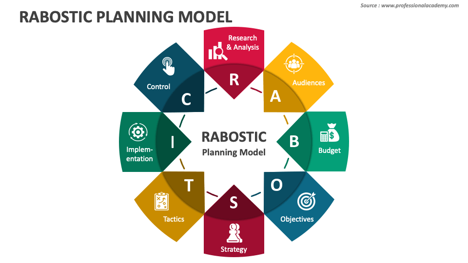 Rabostic Planning Model PowerPoint and Google Slides Template - PPT Slides