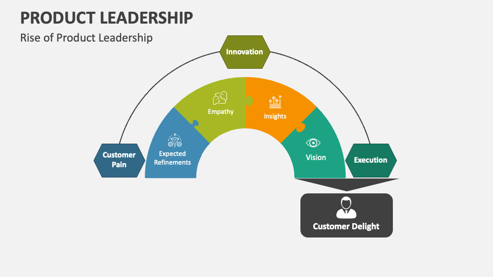Product Leadership PowerPoint and Google Slides Template - PPT Slides