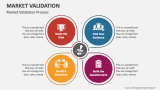 Market Validation PowerPoint Presentation Slides - PPT Template