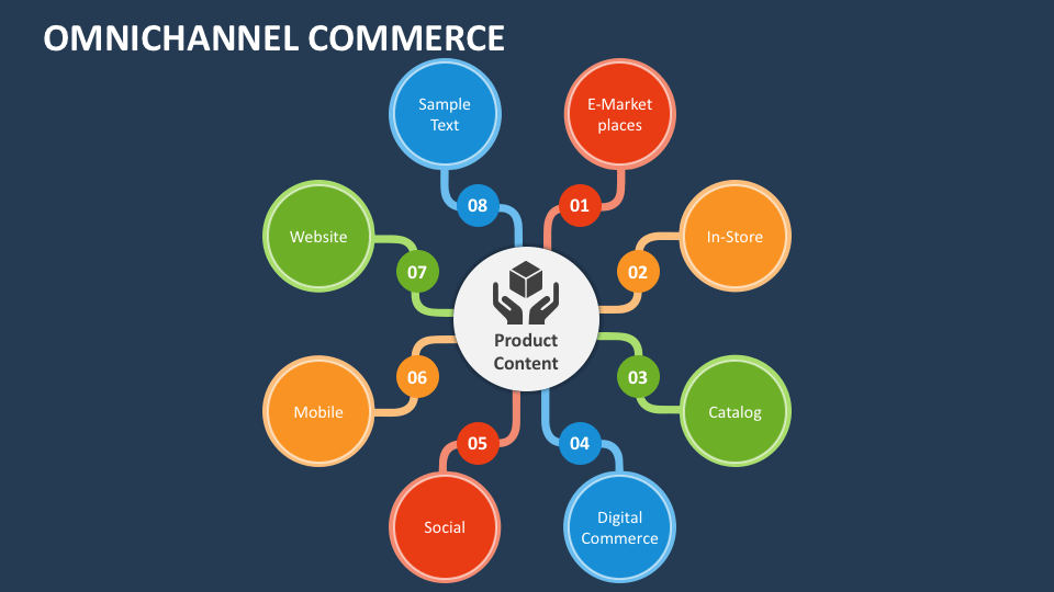 Omnichannel Commerce PowerPoint Presentation Slides - PPT Template