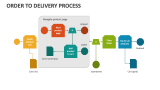Order to Delivery Process PowerPoint Presentation Slides - PPT Template