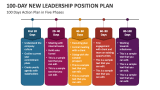 100-Day New Leadership Position Plan PowerPoint Presentation Slides ...