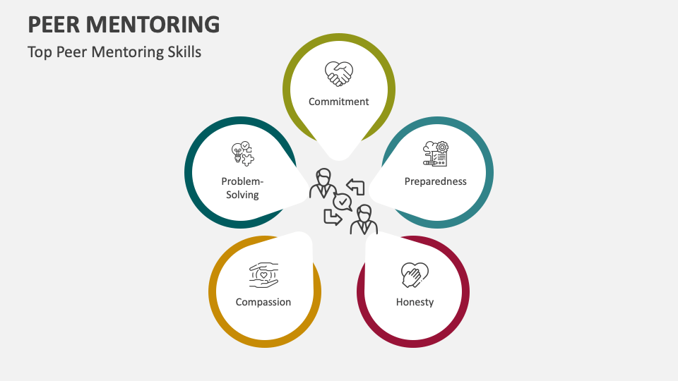 Peer Mentoring PowerPoint and Google Slides Template - PPT Slides
