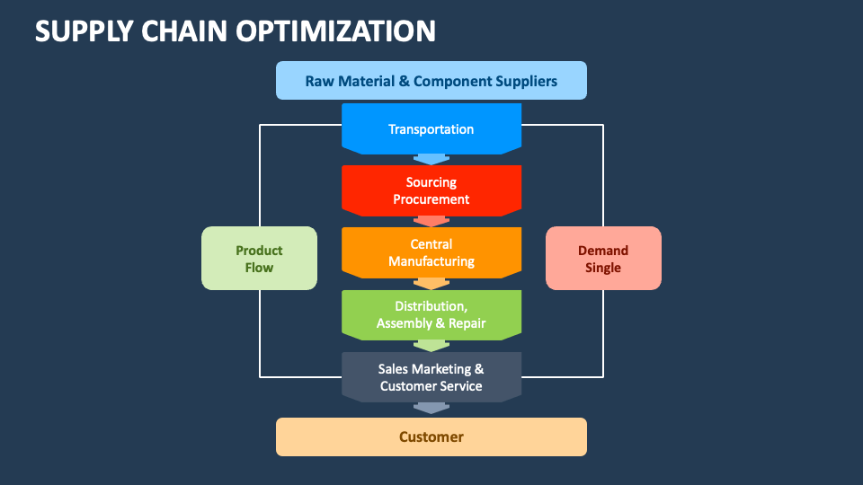 Supply Chain Optimization PowerPoint Presentation Slides - PPT Template