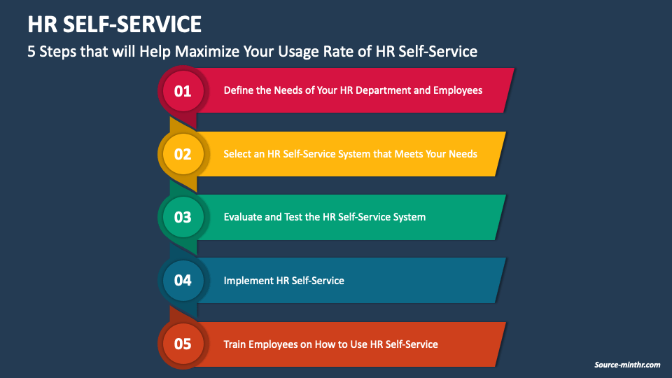 HR Self-Service PowerPoint and Google Slides Template - PPT Slides