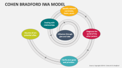 Cohen Bradford IWA Model PowerPoint Presentation Slides - PPT Template
