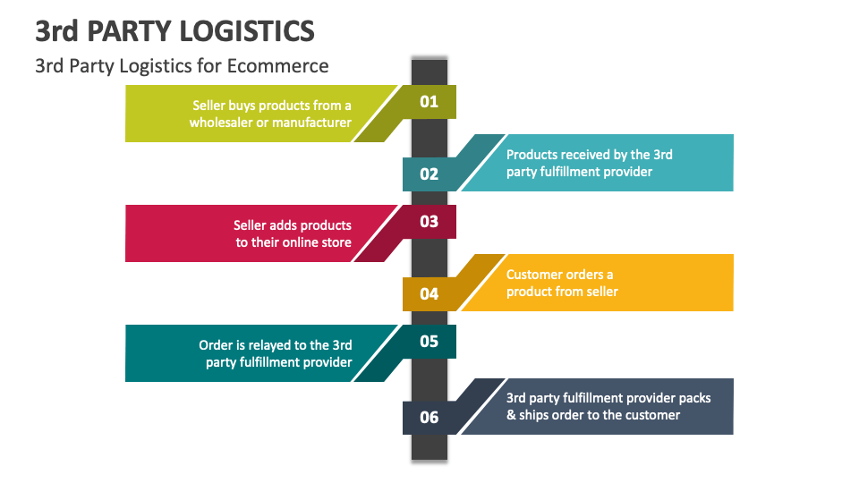 3rd Party Logistics PowerPoint and Google Slides Template - PPT Slides