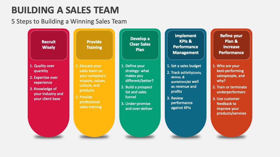 Building A Sales Team PowerPoint and Google Slides Template - PPT Slides