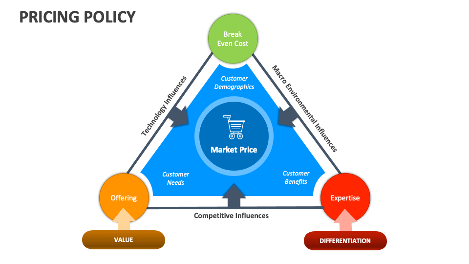 Pricing Policy PowerPoint Presentation Slides - PPT Template