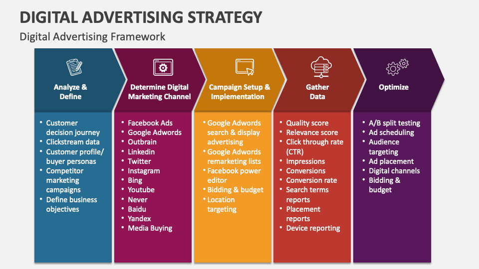Digital Advertising Strategy PowerPoint Presentation Slides - PPT Template