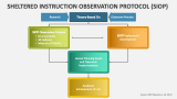 Sheltered Instruction Observation Protocol (SIOP) PowerPoint ...