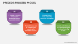 Precede-Proceed Model PowerPoint and Google Slides Template - PPT Slides