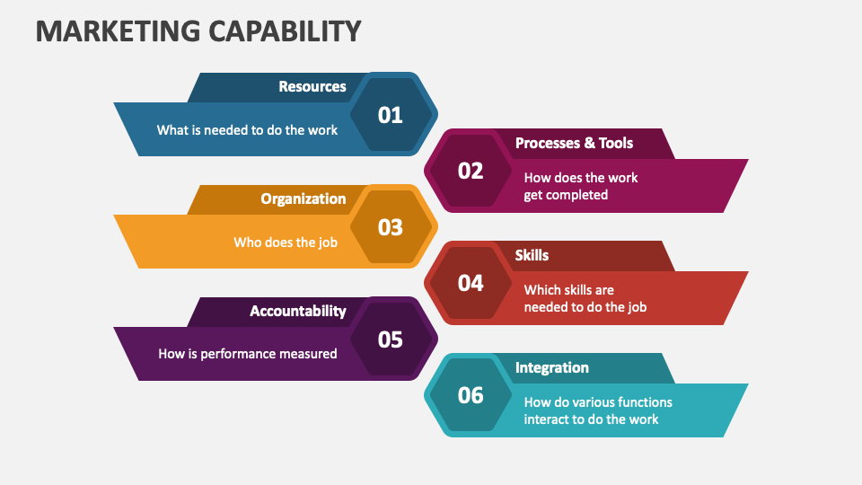 Marketing Capability PowerPoint and Google Slides Template - PPT Slides