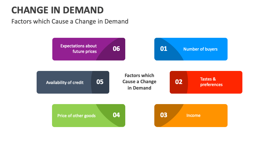 Change in Demand PowerPoint and Google Slides Template - PPT Slides