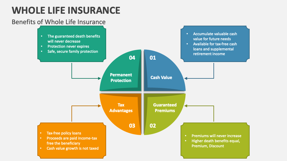 Whole Life Insurance PowerPoint and Google Slides Template - PPT Slides Whole Life Insurance PowerPoint and Google Slides Template - PPT Slides