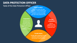 Data Protection Officer PowerPoint and Google Slides Template - PPT Slides