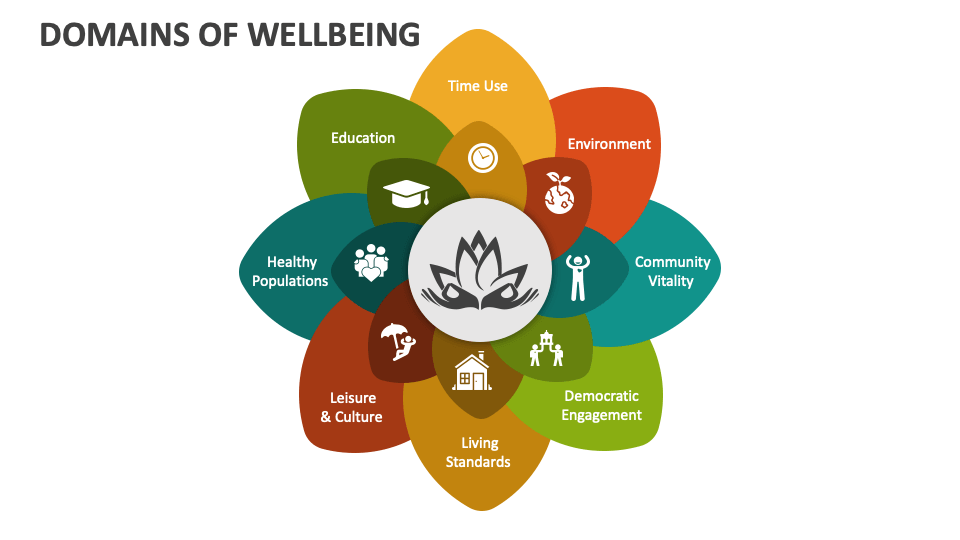 Domains of Wellbeing PowerPoint and Google Slides Template - PPT Slides