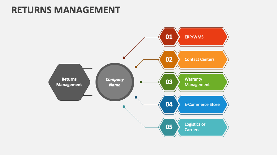 Returns Management PowerPoint Presentation Slides - PPT Template
