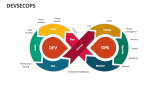 DevSecOps PowerPoint and Google Slides Template - PPT Slides