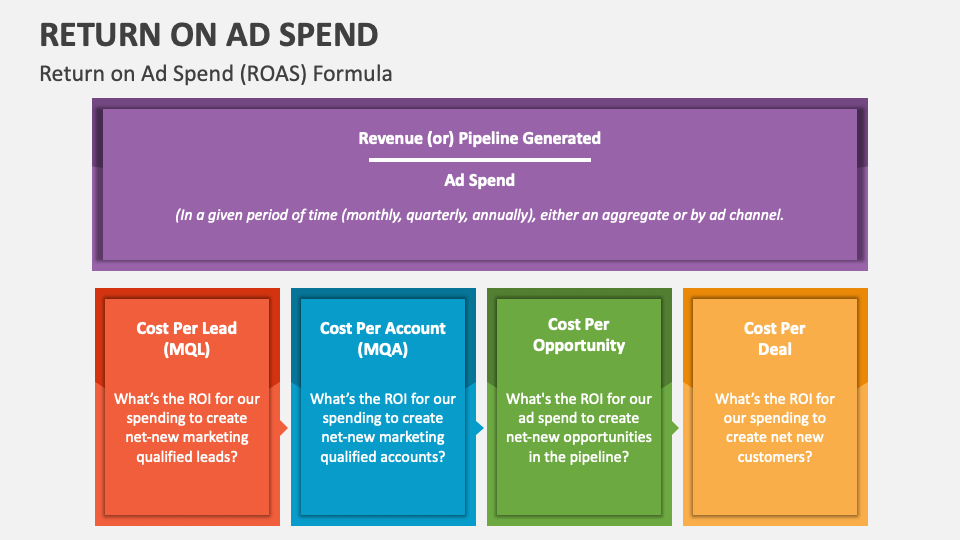 Return on Ad Spend PowerPoint and Google Slides Template - PPT Slides