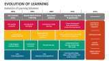 Evolution of Learning PowerPoint and Google Slides Template - PPT Slides