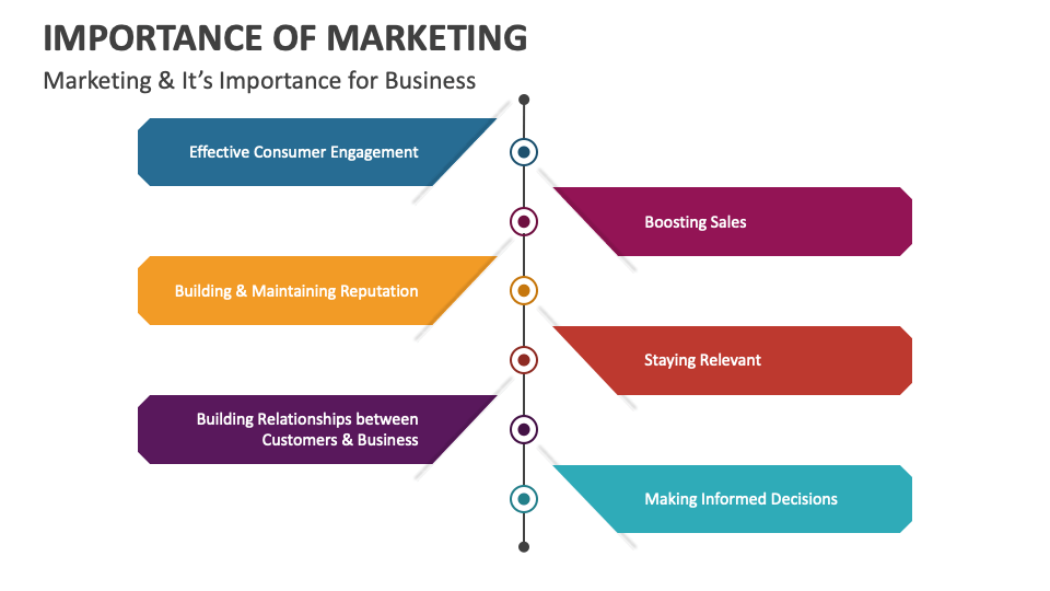 Importance of Marketing PowerPoint and Google Slides Template - PPT Slides
