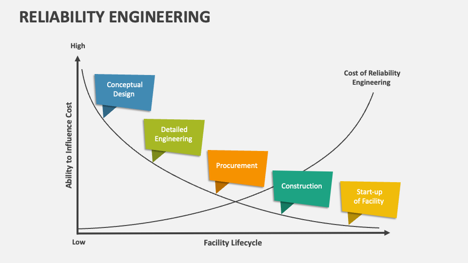 Reliability Engineering PowerPoint and Google Slides Template - PPT Slides