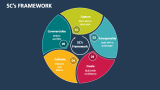 5C Framework PowerPoint Presentation Slides - PPT Template