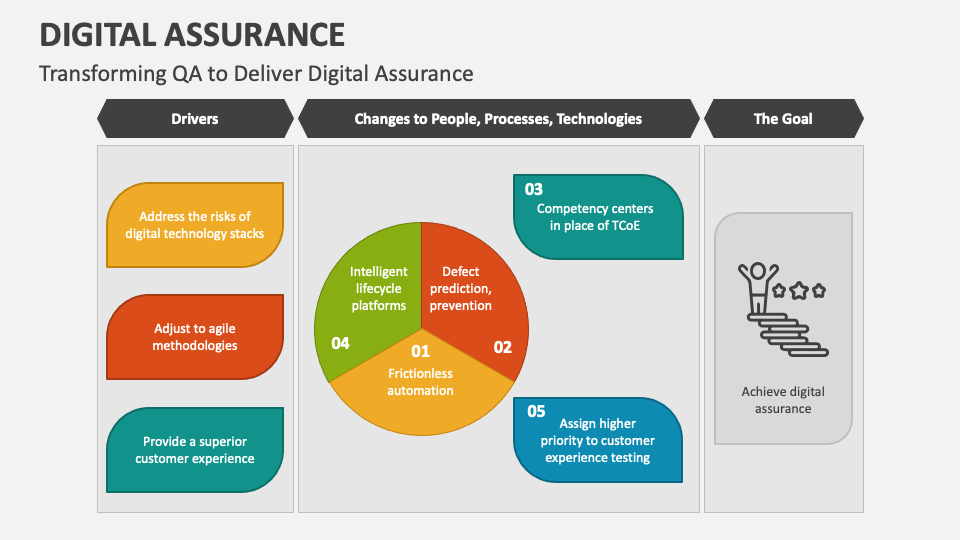 Digital Assurance PowerPoint and Google Slides Template - PPT Slides