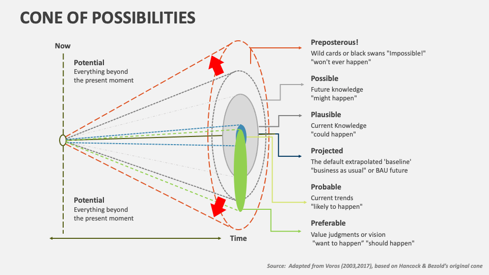 Cone of Possibilities PowerPoint and Google Slides Template - PPT Slides
