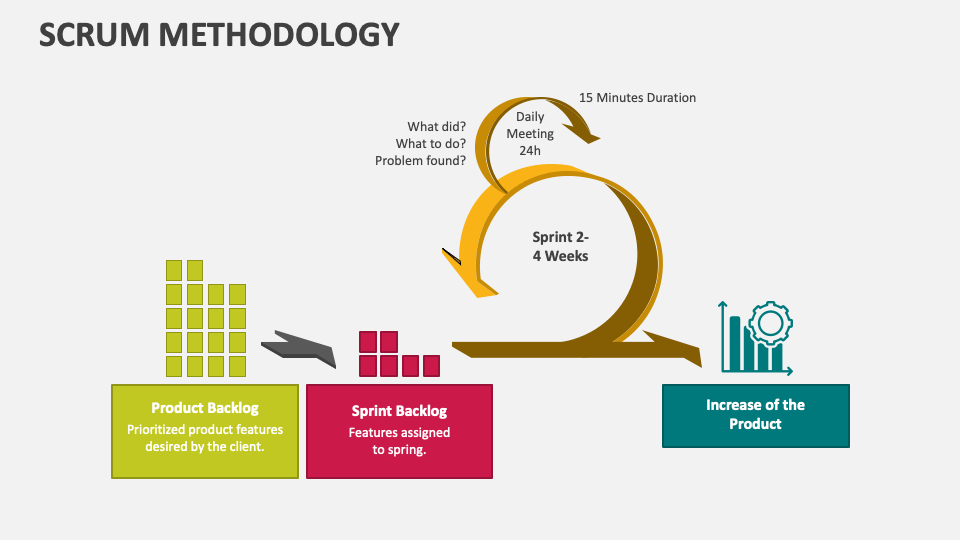 SCRUM Methodology PowerPoint Presentation Slides - PPT Template