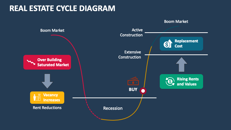 Real Estate Cycle Diagram PowerPoint and Google Slides Template - PPT ...