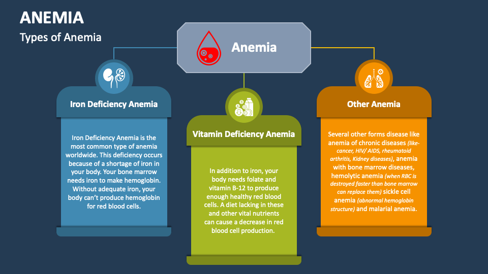 Anemia PowerPoint and Google Slides Template - PPT Slides