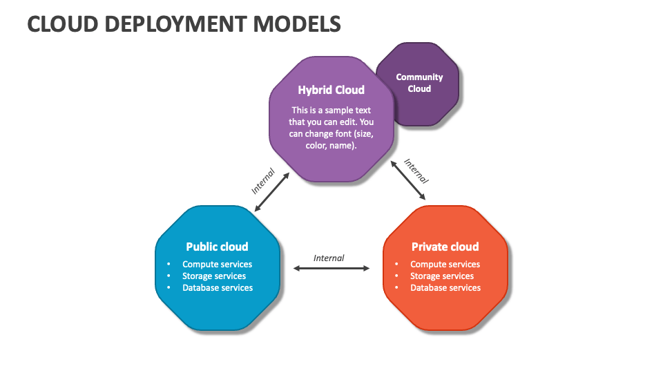 Cloud Deployment Model PowerPoint Presentation Slides - PPT Template