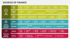 Sources of Finance PowerPoint and Google Slides Template - PPT Slides