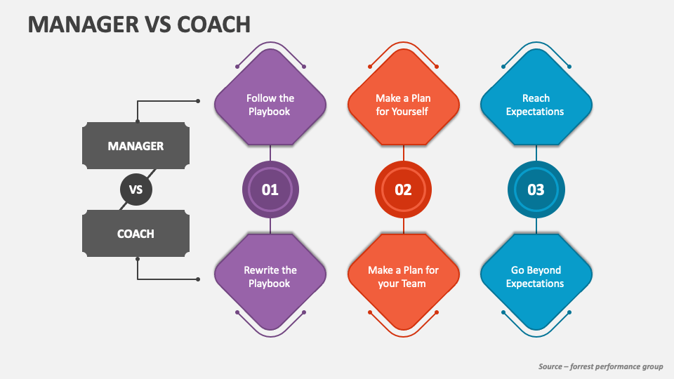 Manager Vs Coach PowerPoint and Google Slides Template - PPT Slides