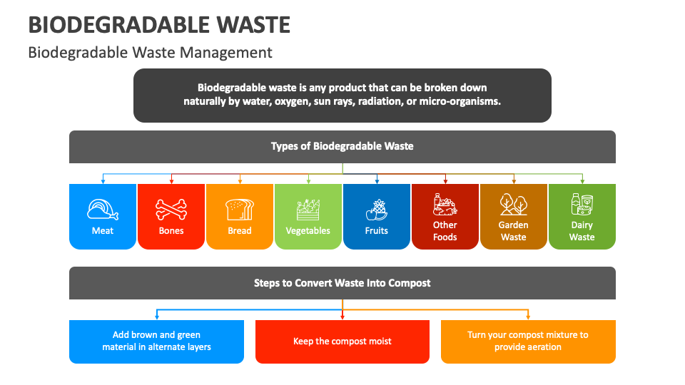 Biodegradable Waste PowerPoint Presentation Slides - PPT Template