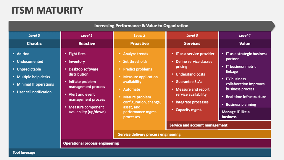 ITSM Maturity PowerPoint Presentation Slides - PPT Template
