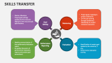 Skills Transfer PowerPoint and Google Slides Template - PPT Slides