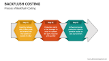 Backflush Costing PowerPoint and Google Slides Template - PPT Slides