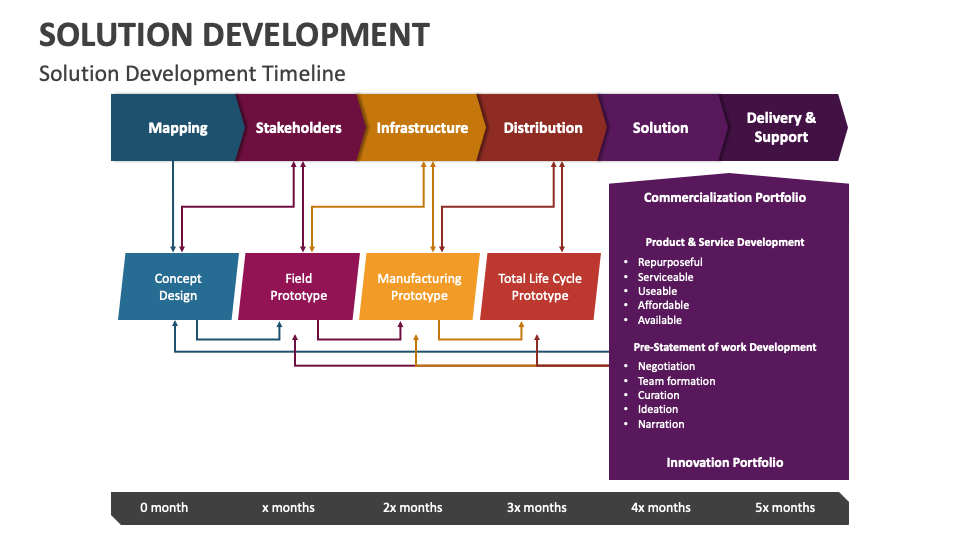 Solution Development PowerPoint and Google Slides Template - PPT Slides
