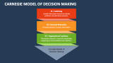 Carnegie Model of Decision Making PowerPoint and Google Slides Template - PPT Slides
