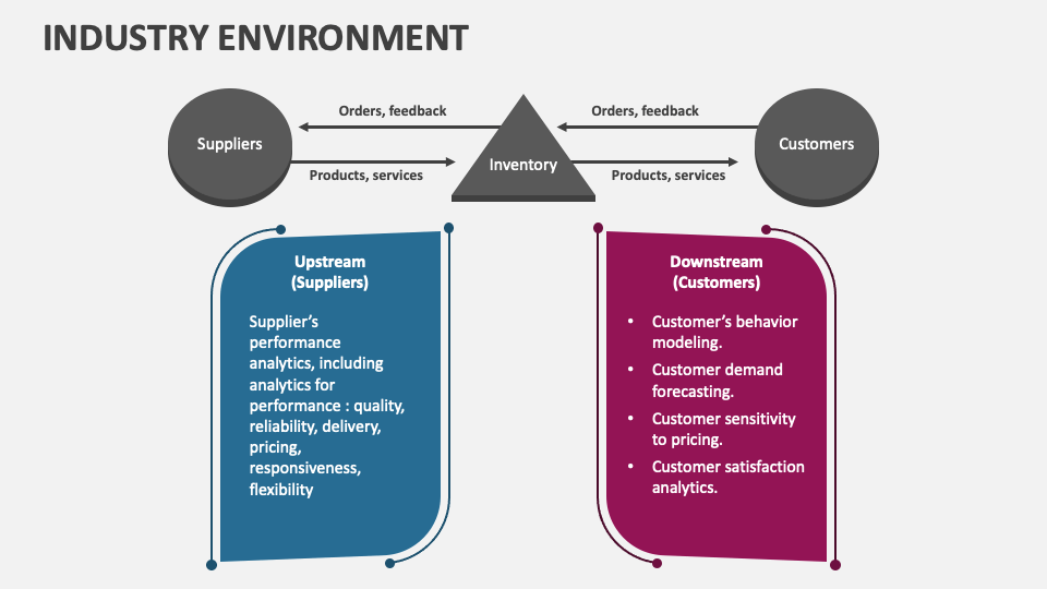 Industry Environment PowerPoint Presentation Slides - PPT Template