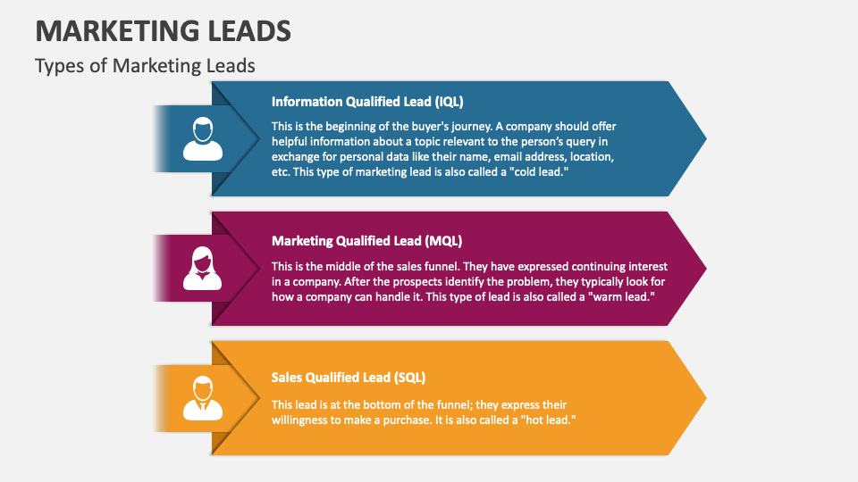 Marketing Leads PowerPoint and Google Slides Template - PPT Slides
