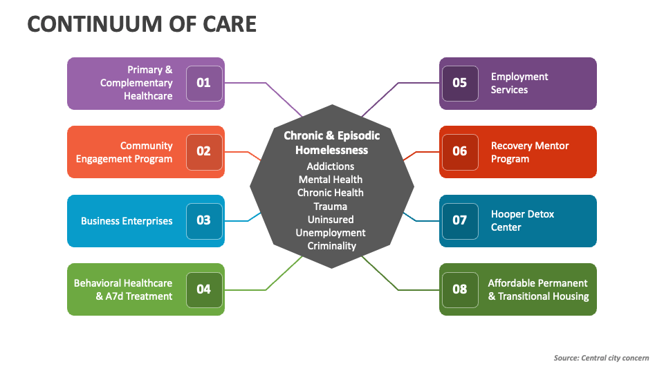 Continuum of Care PowerPoint Presentation Slides - PPT Template
