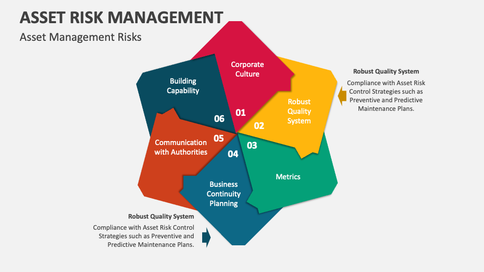 Asset Risk Management PowerPoint and Google Slides Template - PPT Slides
