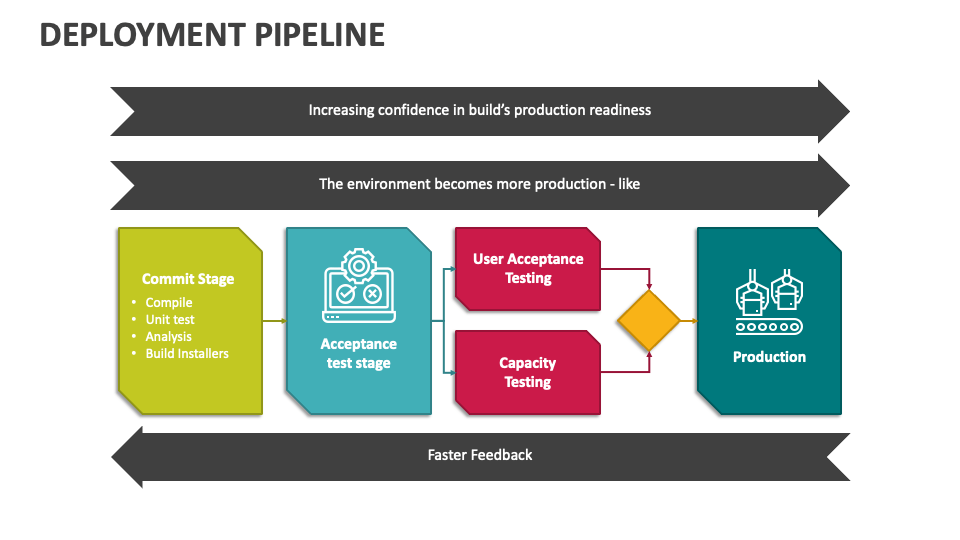 Deployment Pipeline PowerPoint and Google Slides Template - PPT Slides Deployment Pipeline PowerPoint and Google Slides Template - PPT Slides