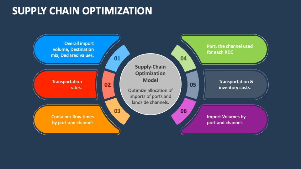 Supply Chain Optimization Powerpoint Presentation Slides Ppt Template